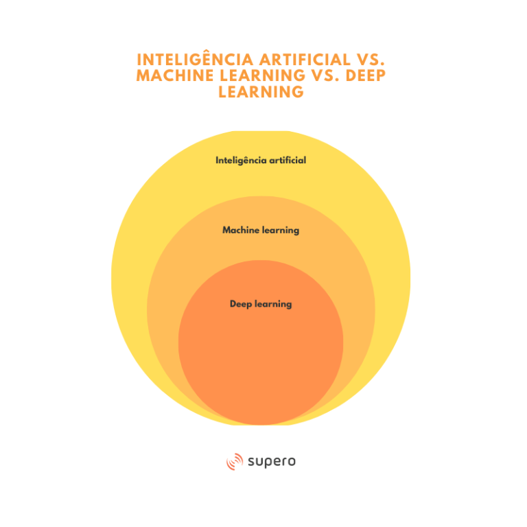 Deep learning vs. machine learning: você sabe as diferenças? - SUPERO
