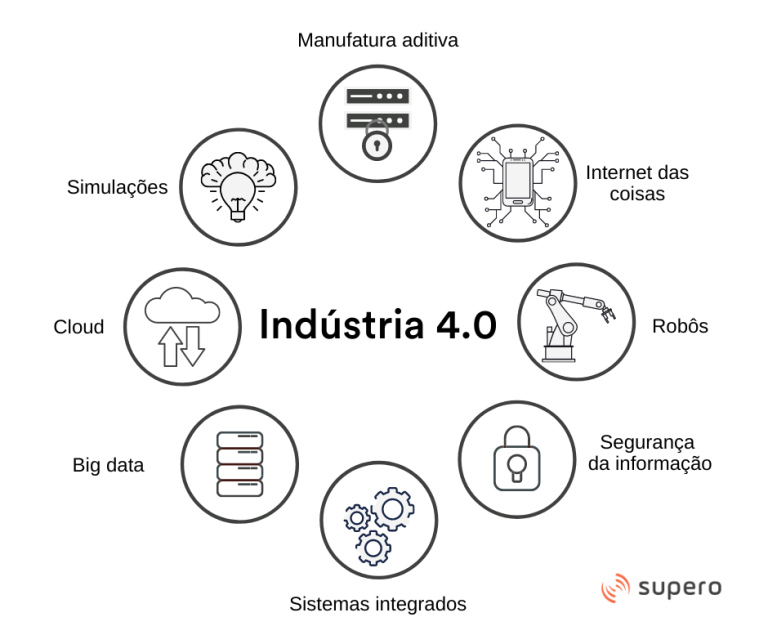 Indústria 4.0: origem, princípios, tecnologias, vantagens e desafios - Supero